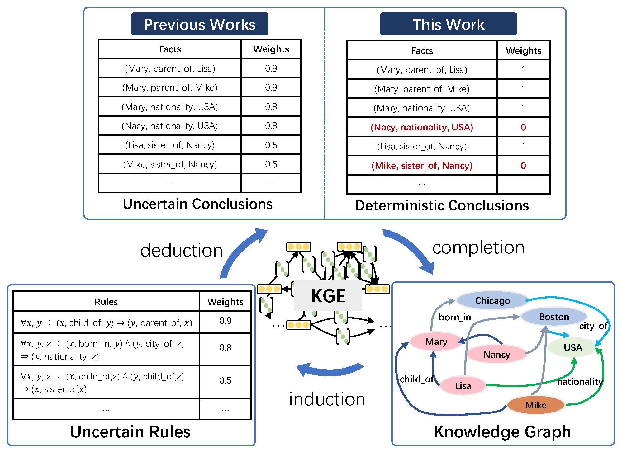 Applied Sciences | Free Full-Text | Knowledge Reasoning via Jointly Modeling Knowledge Graphs ...