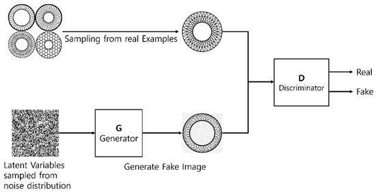 Optimizing Generative Adversarial Network (GAN) Models for Non ...
