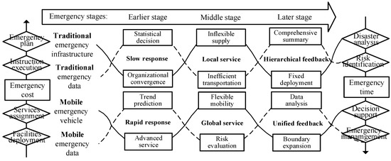 Scheduling Optimization of Mobile Emergency Vehicles Considering Dual ...