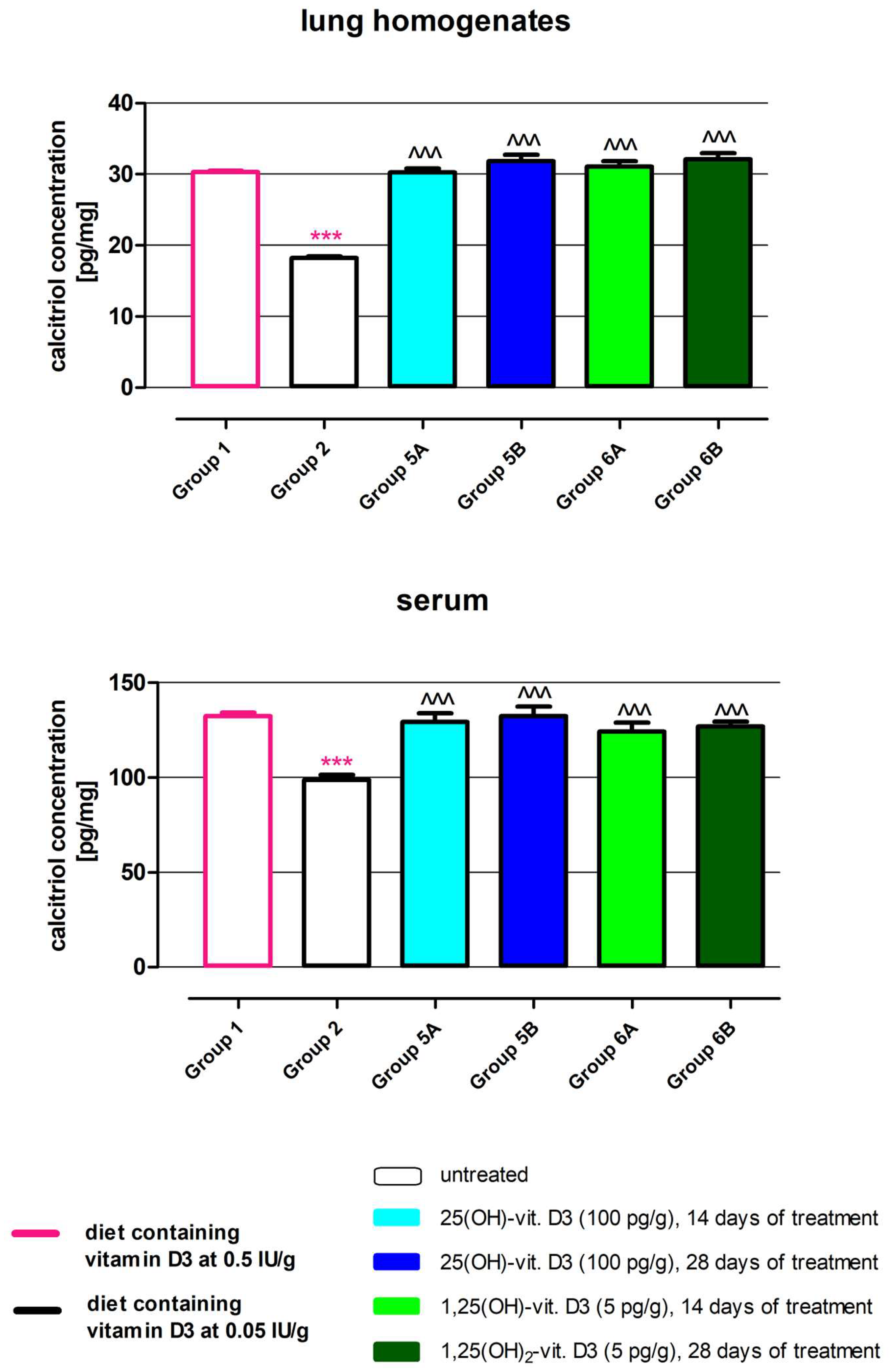 Inhalation with Vitamin D3 Metabolites—A Novel Strategy to Restore ...