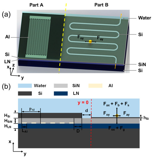 Integrated Hybrid Tweezer for Particle Trapping with Combined Optical ...
