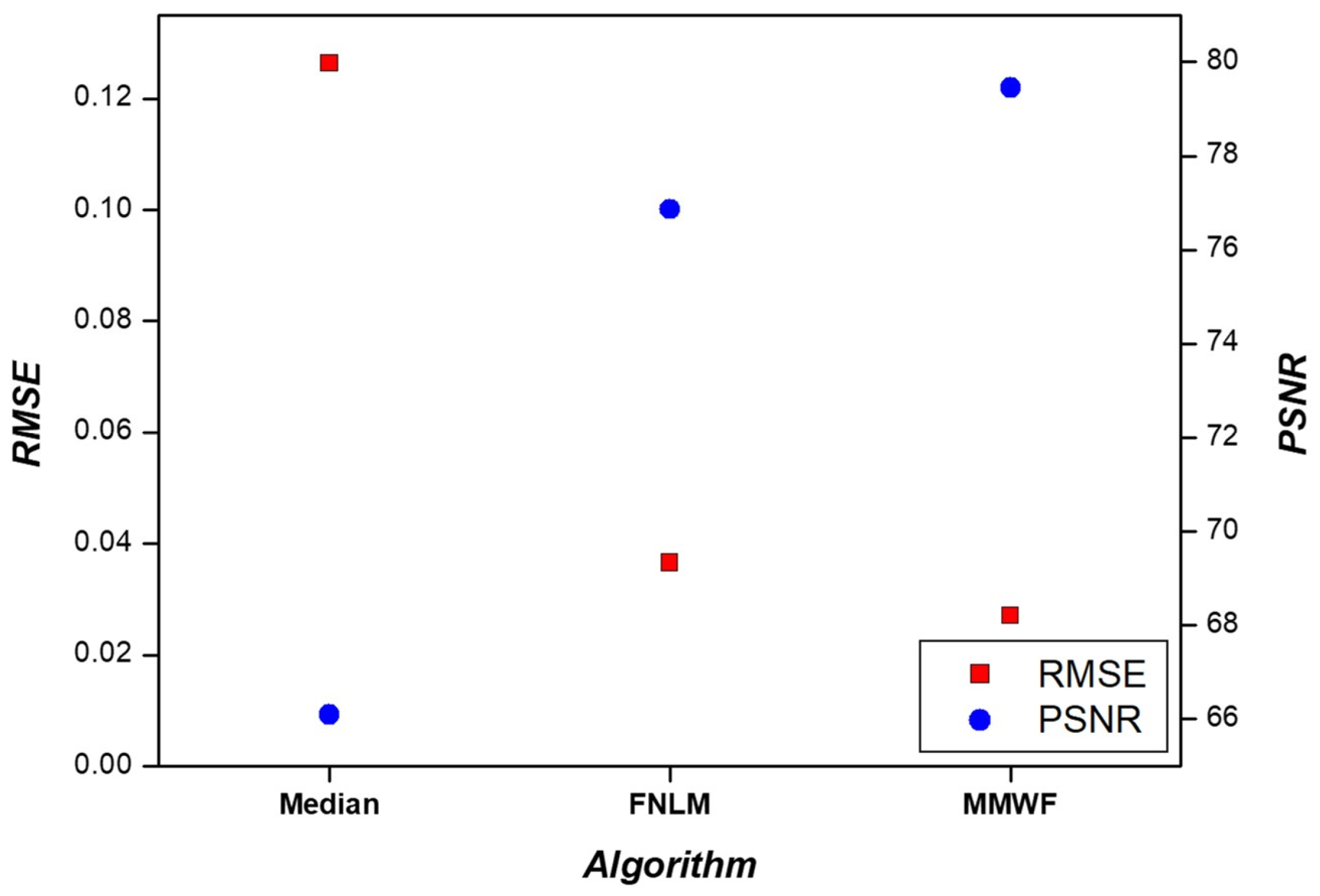 Optimization of Median Modified Wiener Filter for Improving Lung Segmentation Performance in Low ...