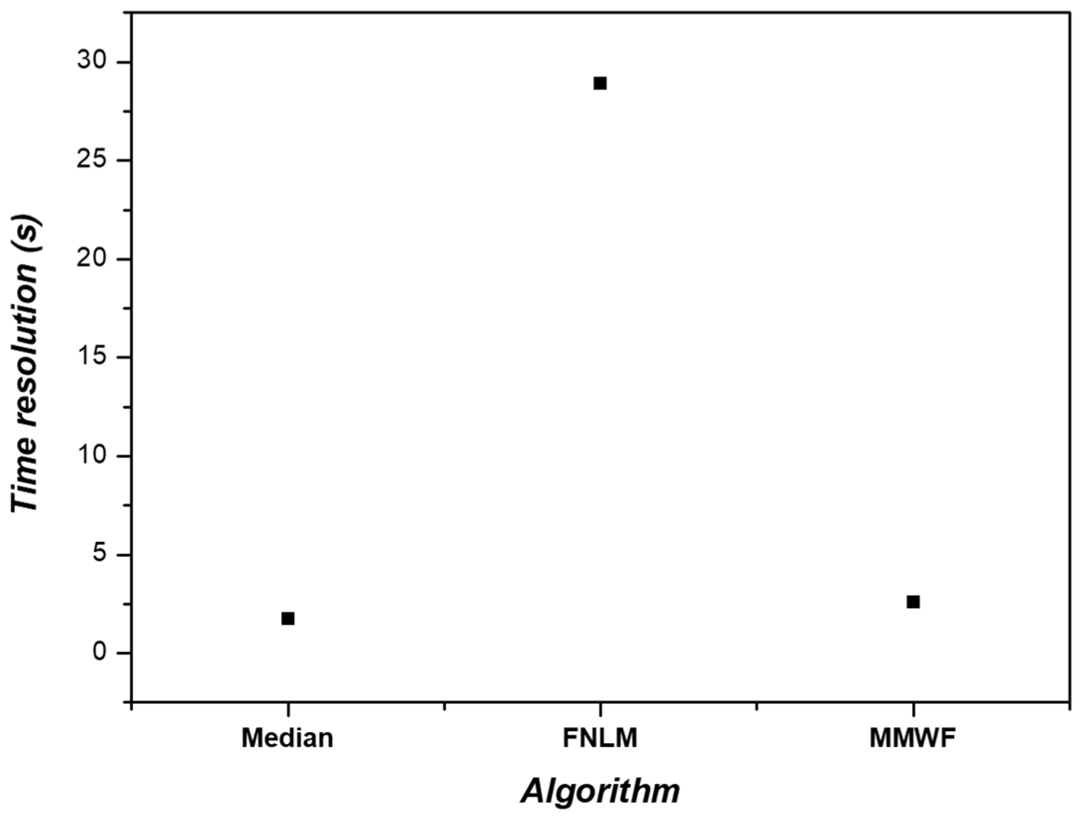 Optimization of Median Modified Wiener Filter for Improving Lung Segmentation Performance in Low ...