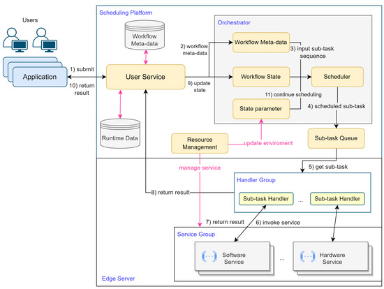 Applied Sciences | Free Full-Text | Time-Sensitive and Resource-Aware Concurrent Workflow ...