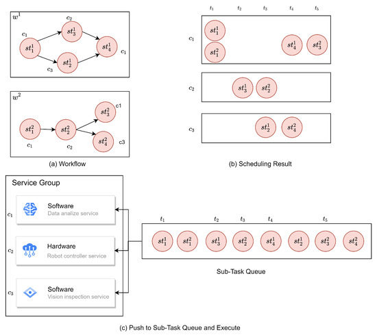 Applied Sciences | Free Full-Text | Time-Sensitive and Resource-Aware Concurrent Workflow ...