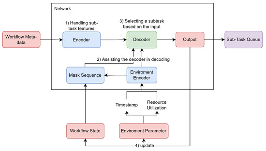 Applied Sciences | Free Full-Text | Time-Sensitive and Resource-Aware Concurrent Workflow ...