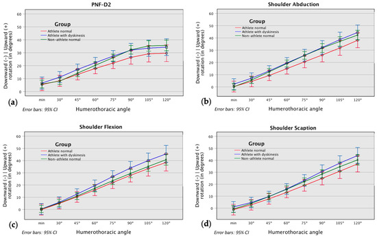 A Diagonal Movement Pattern of Arm Elevation and Depression in Overhead ...