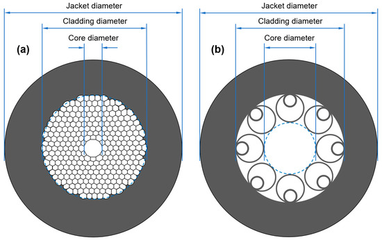 Hollow-Core Optical Fibers for Telecommunications and Data Transmission