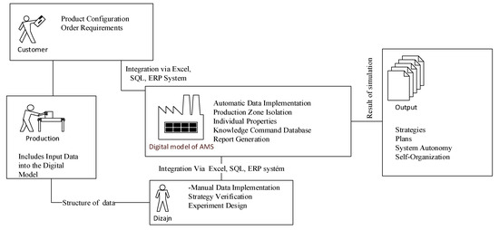 A Comprehensive Digital Model Approach for Adaptive Manufacturing Systems