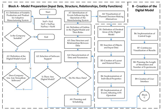 A Comprehensive Digital Model Approach for Adaptive Manufacturing Systems