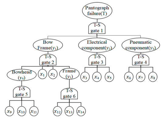 Dynamic Reliability Assessment Method for a Pantograph System Based on a Multistate T-S Fault ...