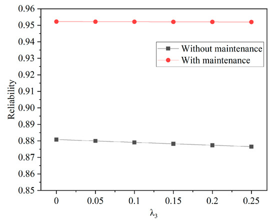 Dynamic Reliability Assessment Method for a Pantograph System Based on a Multistate T-S Fault ...