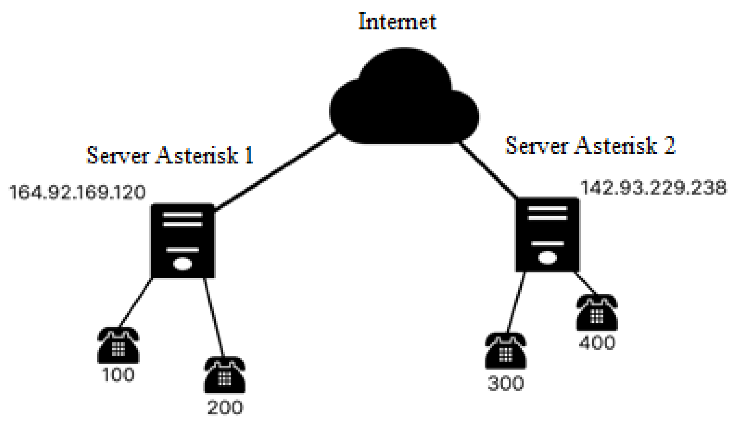 The Development of a Secure Internet Protocol (IP) Network Based on Asterisk Private Branch ...