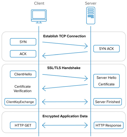 Applied Sciences | Free Full-Text | The Development of a Secure ...