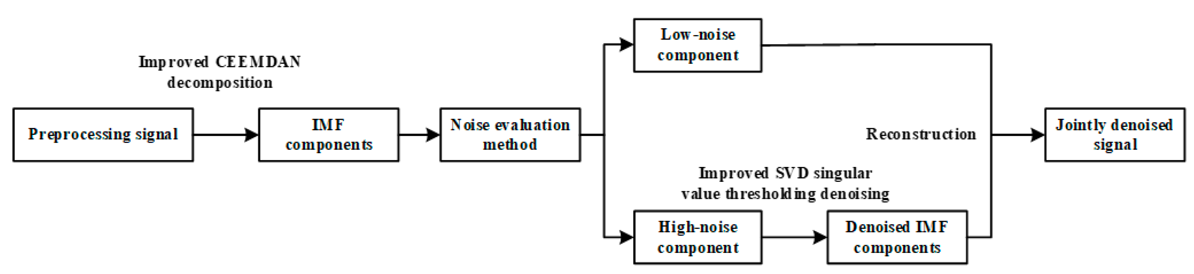 A Study of Fault Signal Noise Reduction Based on Improved CEEMDAN-SVD