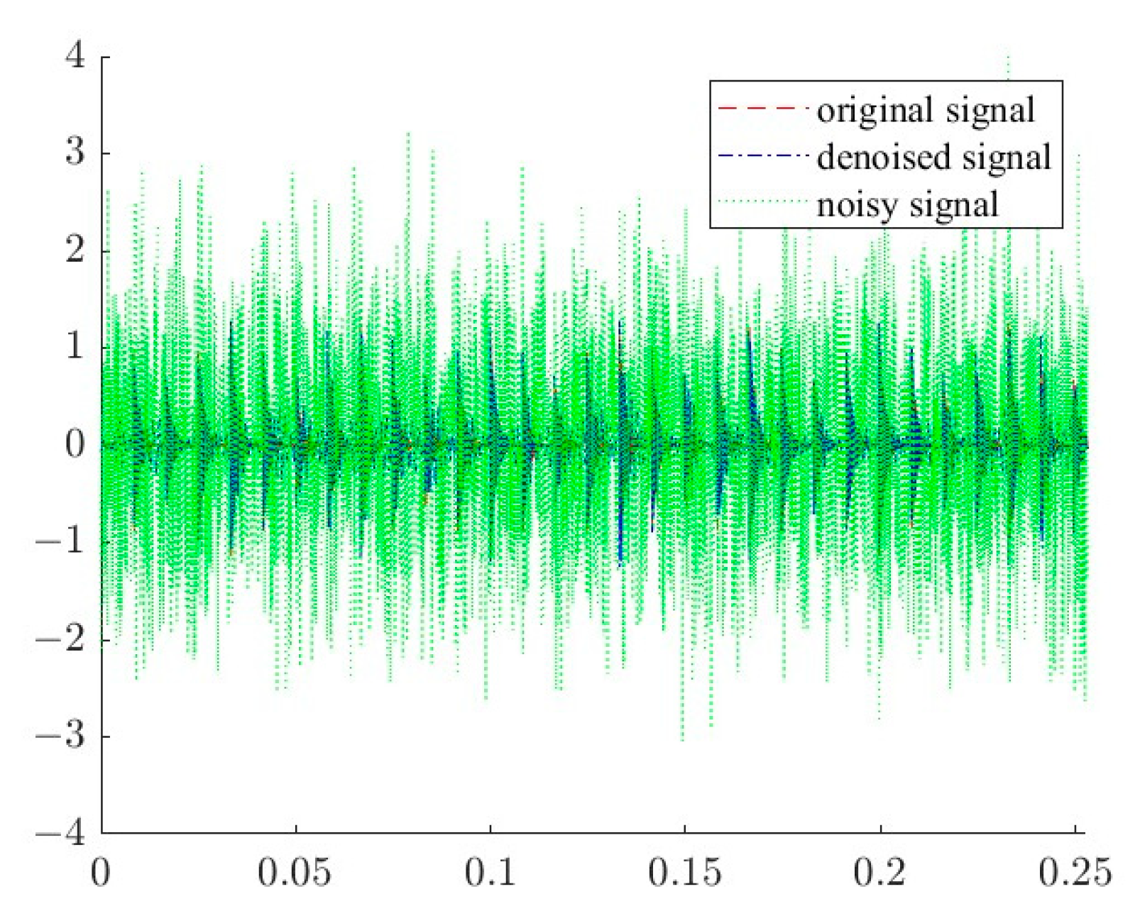 A Study of Fault Signal Noise Reduction Based on Improved CEEMDAN-SVD