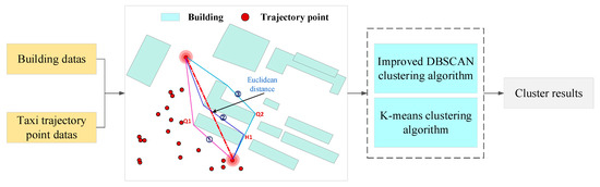 A Clustering Visualization Method for Density Partitioning of ...