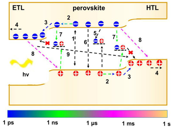 Review on Surface Modification of SnO2 Electron Transport Layer for ...