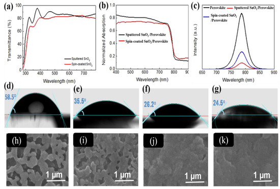 Review on Surface Modification of SnO2 Electron Transport Layer for ...