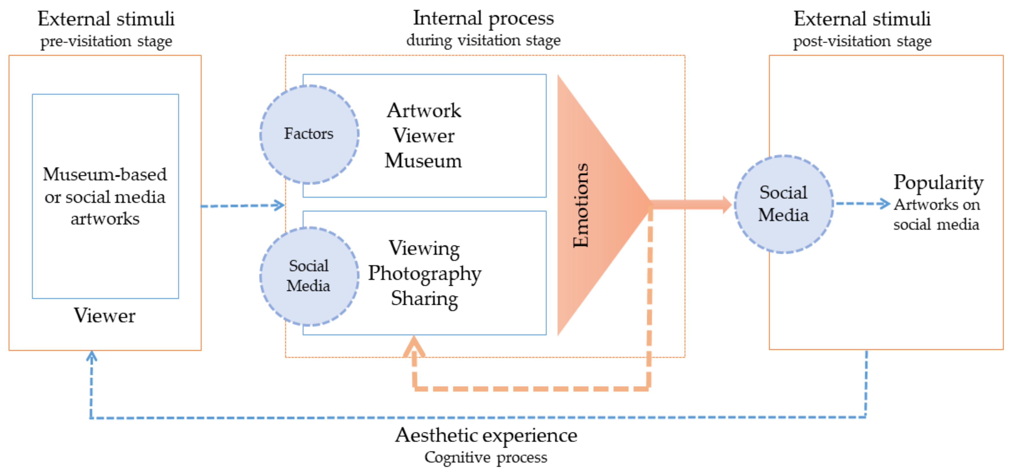 Applied Sciences | Free Full-Text | Aesthetic Experience and Popularity ...