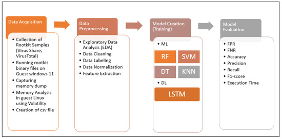 Machine Learning and Deep Learning Based Model for the Detection of Rootkits Using Memory Analysis