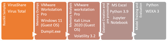 Machine Learning and Deep Learning Based Model for the Detection of Rootkits Using Memory Analysis