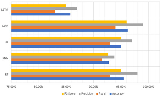 Machine Learning and Deep Learning Based Model for the Detection of Rootkits Using Memory Analysis