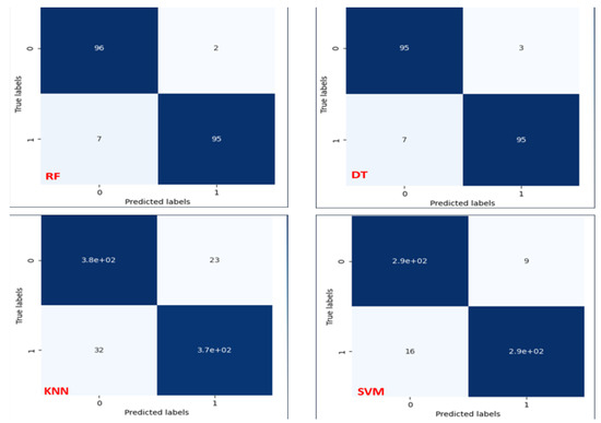Machine Learning and Deep Learning Based Model for the Detection of ...