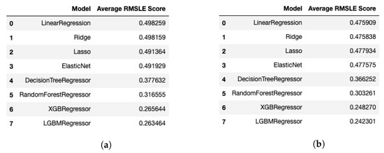 Influence of Social Overhead Capital Facilities on Housing Prices Using ...