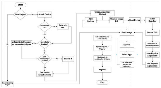 Applied Sciences Free Full Text Forensic Operations For Recognizing Sqlite Content Forc