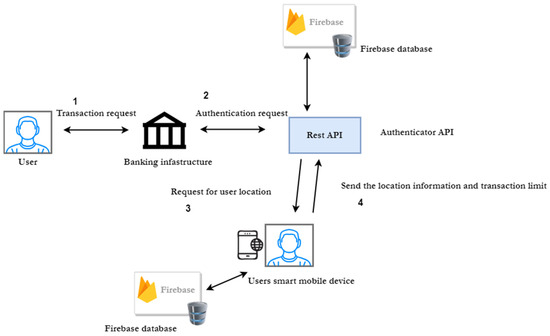 Applied Sciences | Free Full-Text | A Novel Robust Geolocation-Based Multi-Factor Authentication ...