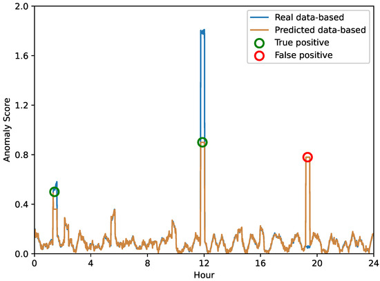 Applied Sciences | Free Full-Text | Generative Adversarial Network-Based Anomaly Detection and ...