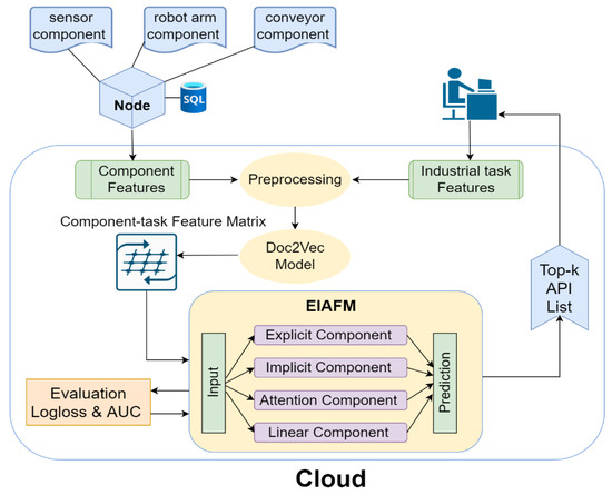 Service Recommendation of Industrial Software Components Based on ...