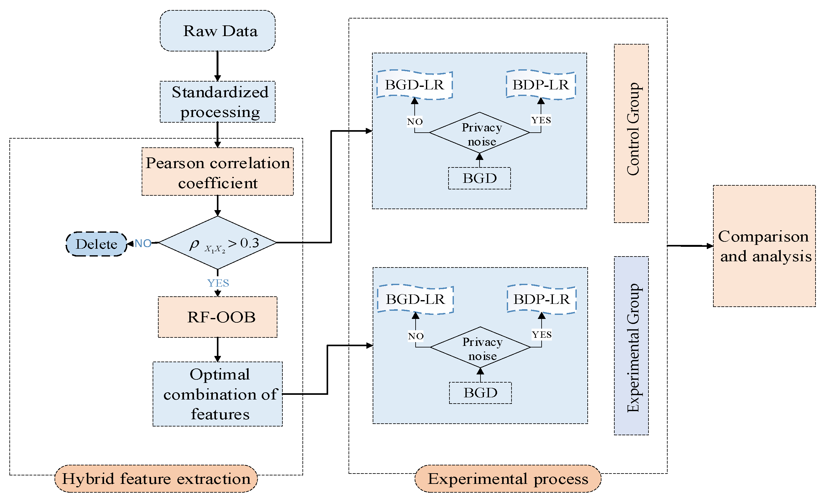 Breast Cancer Prediction Based on Differential Privacy and Logistic ...