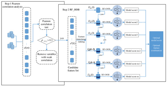 Breast Cancer Prediction Based on Differential Privacy and Logistic Regression Optimization Model