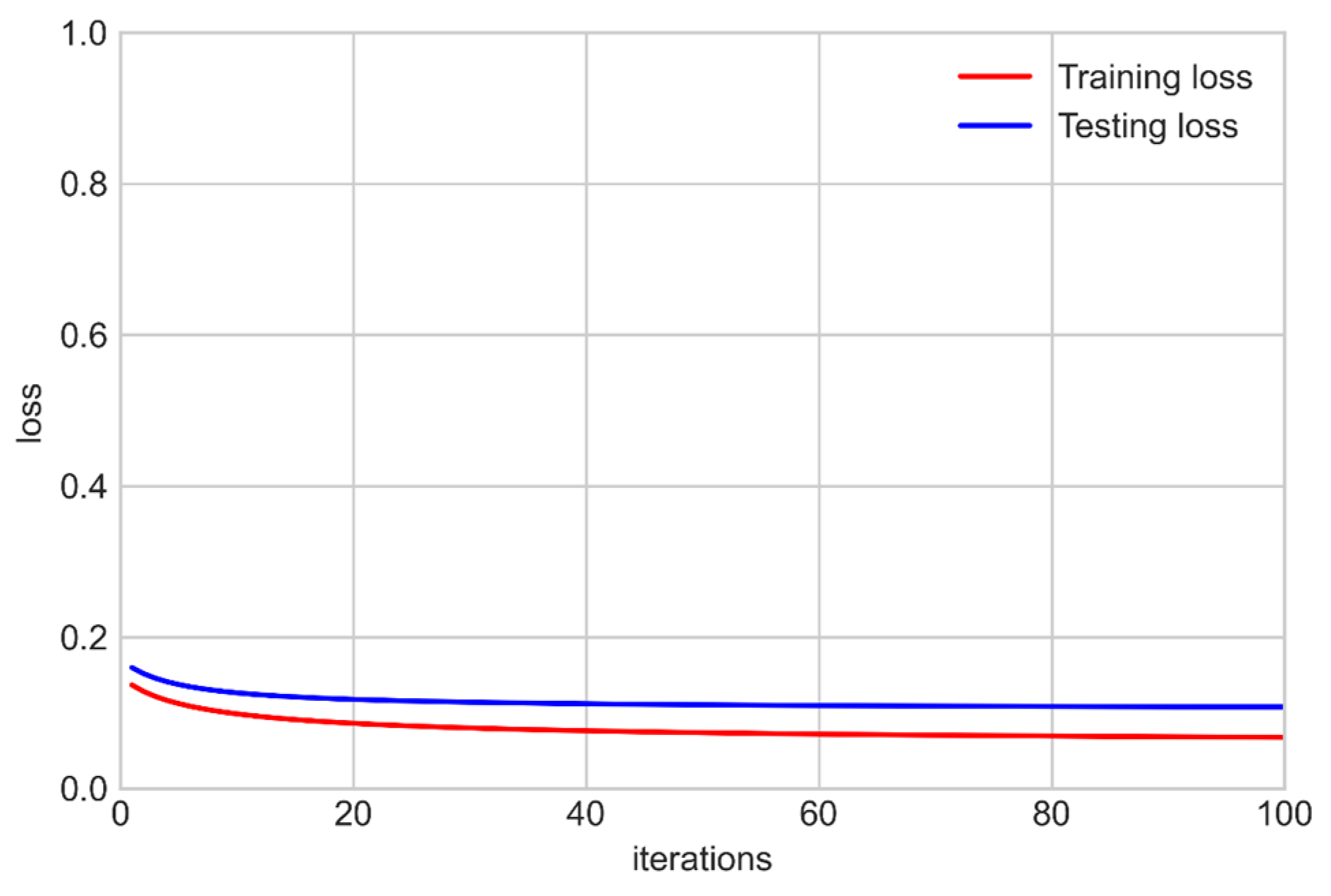 Breast Cancer Prediction Based on Differential Privacy and Logistic Regression Optimization Model