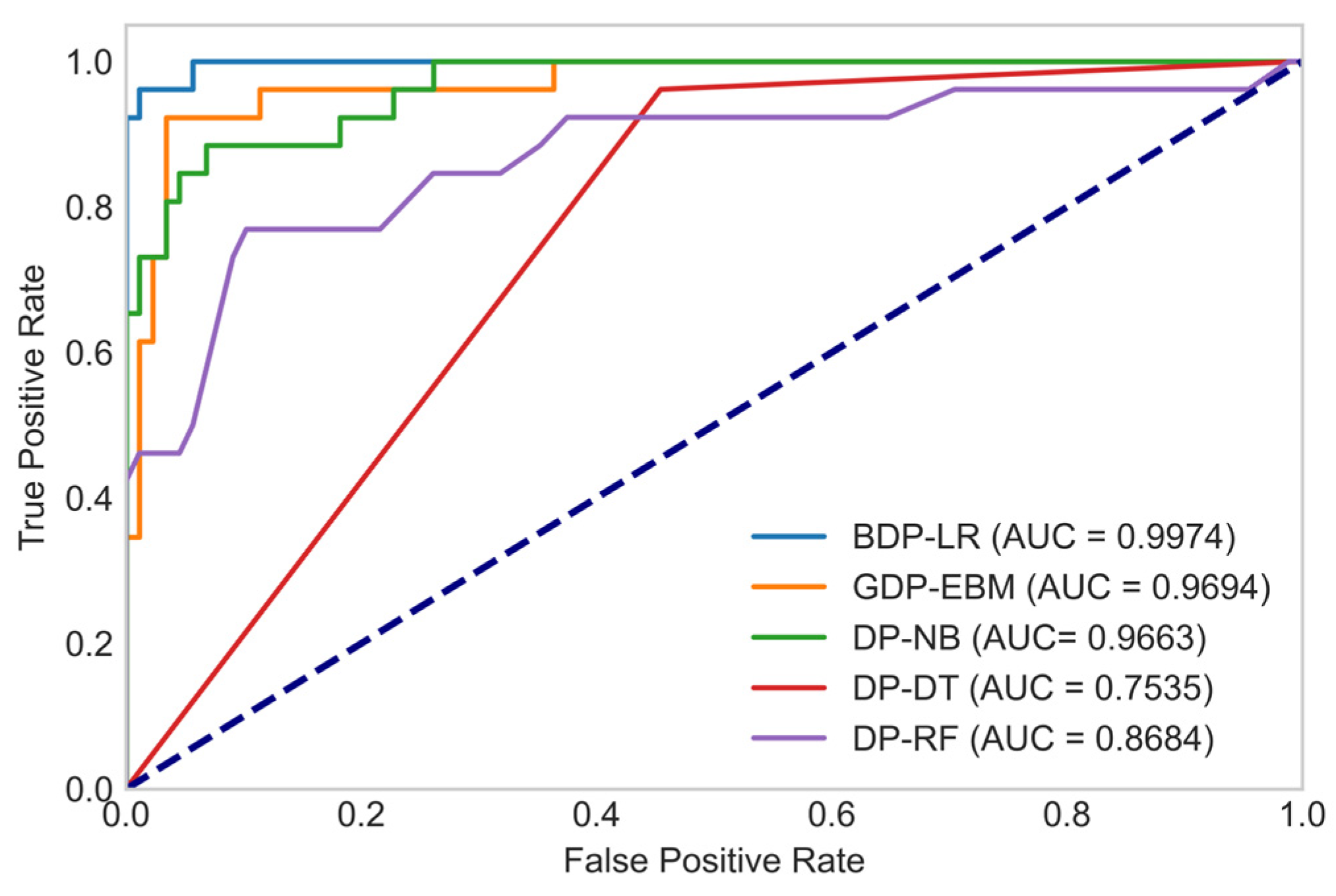 Breast Cancer Prediction Based on Differential Privacy and Logistic Regression Optimization Model