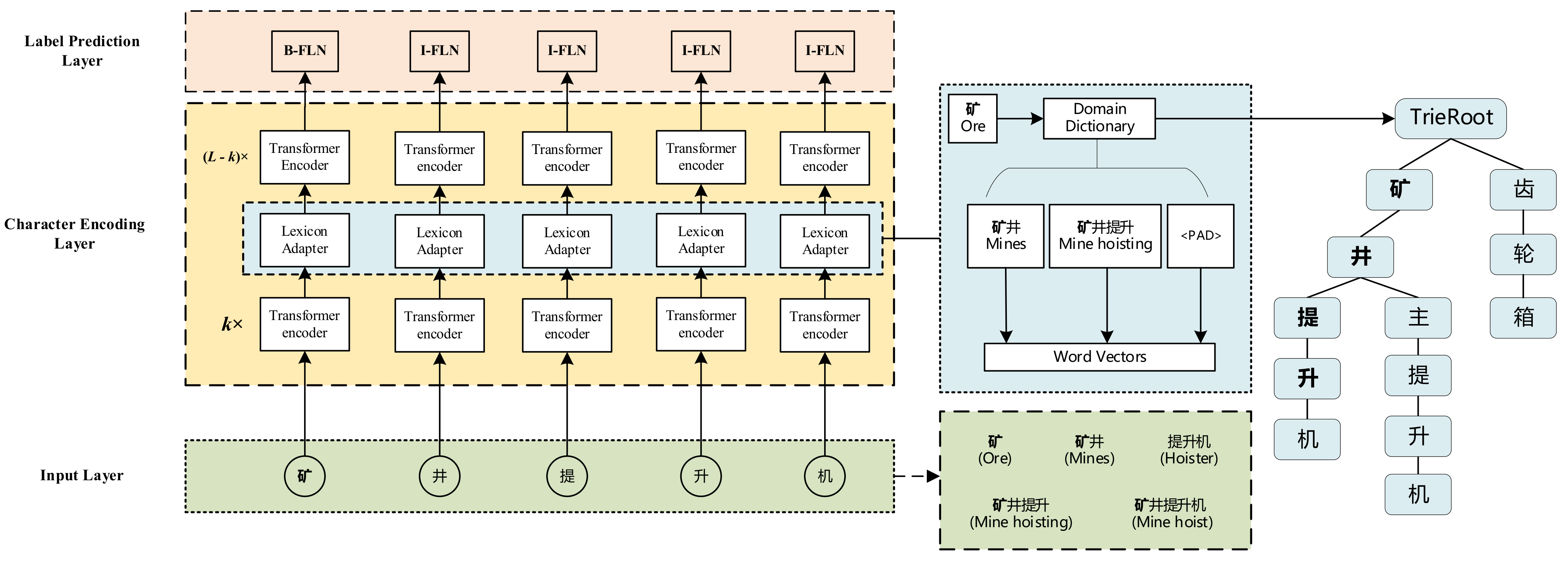 Improving Low Resource Chinese Named Entity Recognition Using Bidirectional Encoder