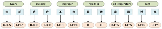 Improving Low Resource Chinese Named Entity Recognition Using Bidirectional Encoder