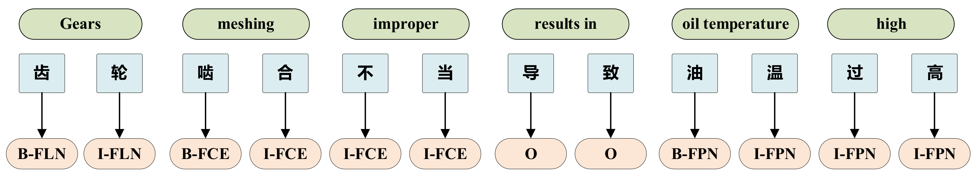 Improving Low Resource Chinese Named Entity Recognition Using Bidirectional Encoder