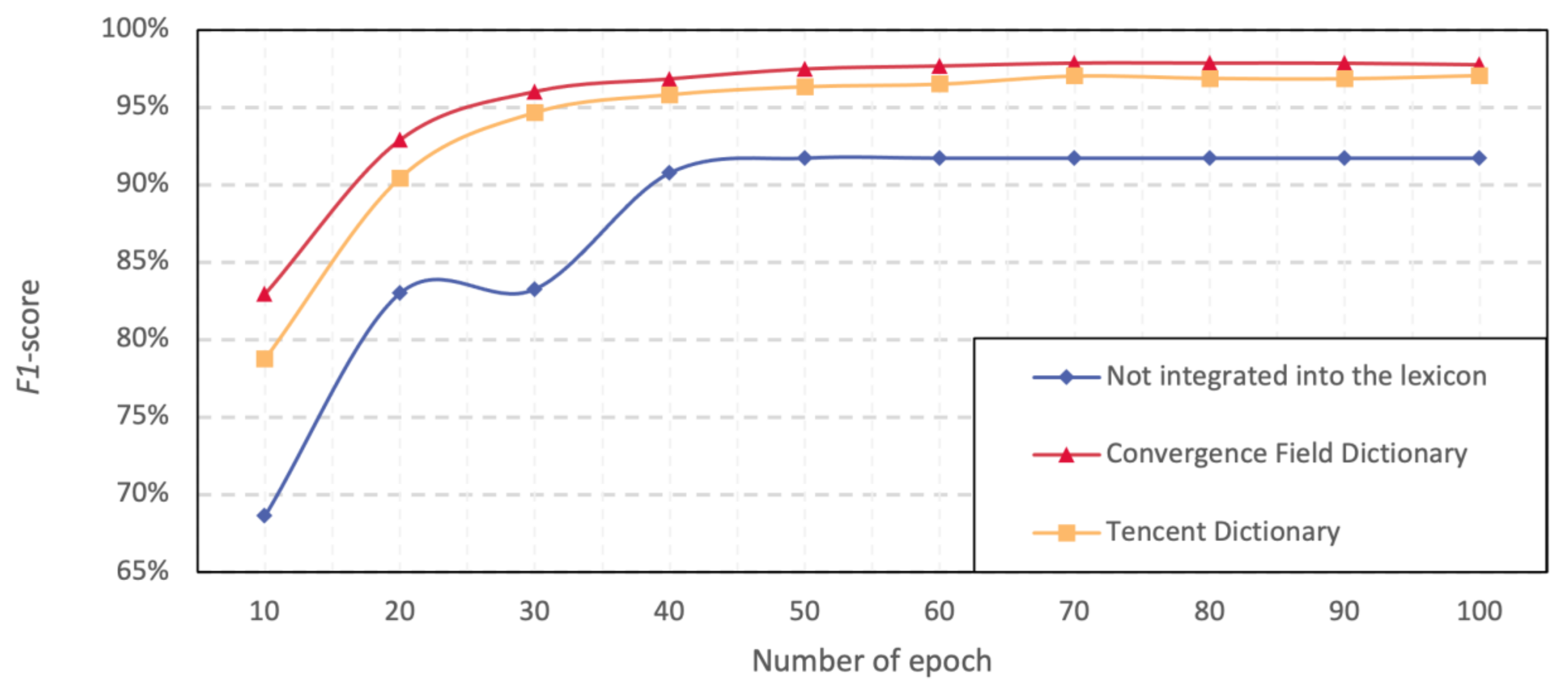 Improving Low Resource Chinese Named Entity Recognition Using Bidirectional Encoder