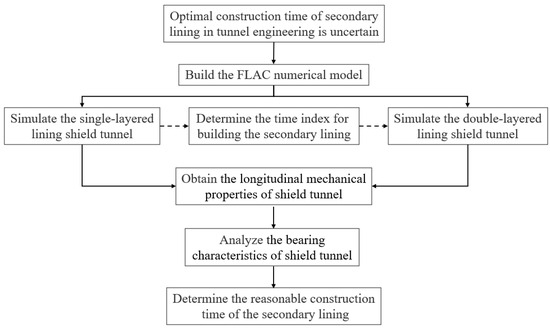 The Optimization of Secondary Lining Construction Time for Shield ...
