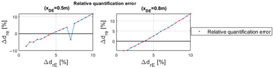 Detection, Localisation and Quantification of Structural Damage Using ...