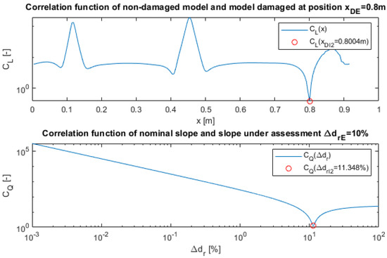 Detection, Localisation and Quantification of Structural Damage Using ...