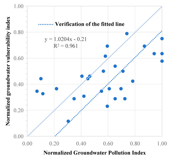 Groundwater Vulnerability Assessment and Protection Strategy in the Coastal Area of China: A GIS ...