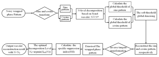 A Novel and Optimized Sine–Cosine Transform Wavelet Threshold Denoising ...