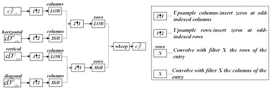 A Novel and Optimized Sine–Cosine Transform Wavelet Threshold Denoising Method Based on the sym4 ...