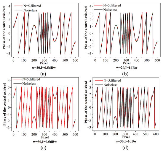 A Novel and Optimized Sine–Cosine Transform Wavelet Threshold Denoising Method Based on the sym4 ...