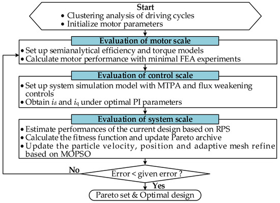 Clustering Optimization of IPMSM for Electric Vehicles: Considering Inverter Control Strategy