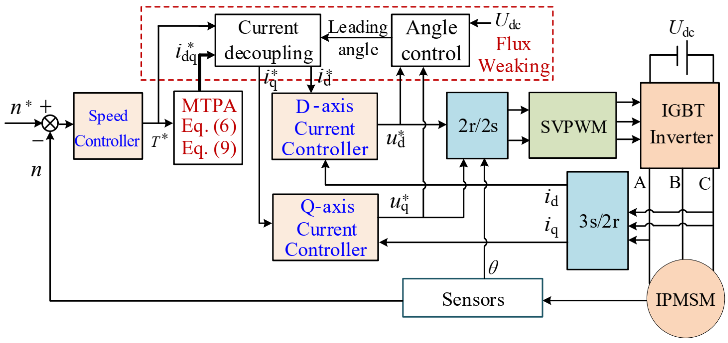 Clustering Optimization of IPMSM for Electric Vehicles: Considering Inverter Control Strategy